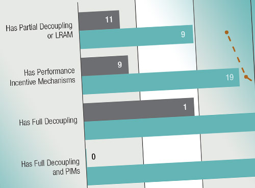 Sanem Sergici: Top Performing States in Energy Efficiency | Fortnightly