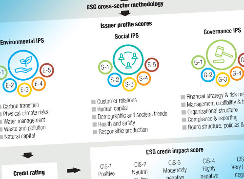 How Moody's Rates ESG | Fortnightly