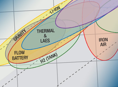 Bringing Long Duration Energy Storage into Focus, Part 1 | Fortnightly
