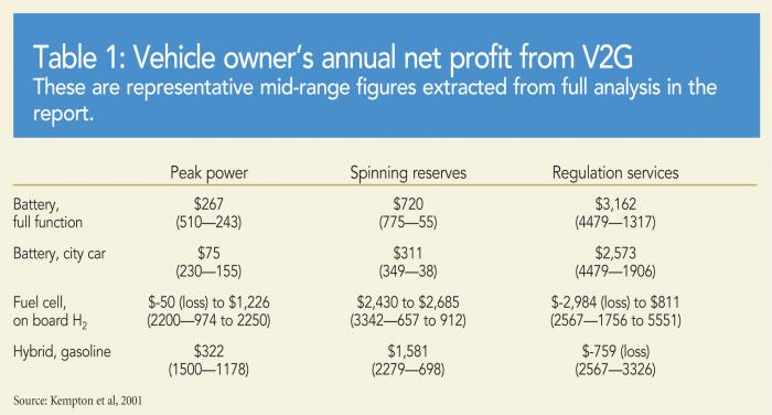 The V2G Concept: A New Model for Power? | Fortnightly