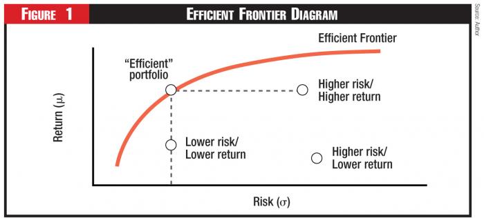 Efficient Frontier A Brief Overview Fortnightly