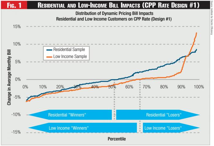 Dynamic Pricing and Low-Income Customers | Fortnightly