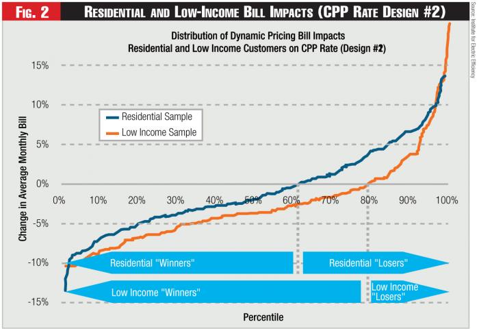 Dynamic Pricing and Low-Income Customers | Fortnightly