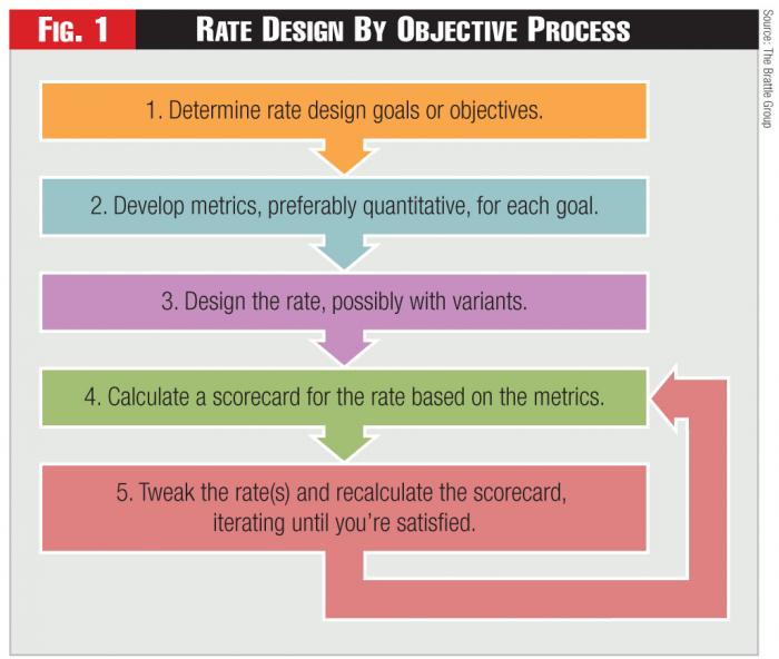 Rate Design by Objective | Fortnightly