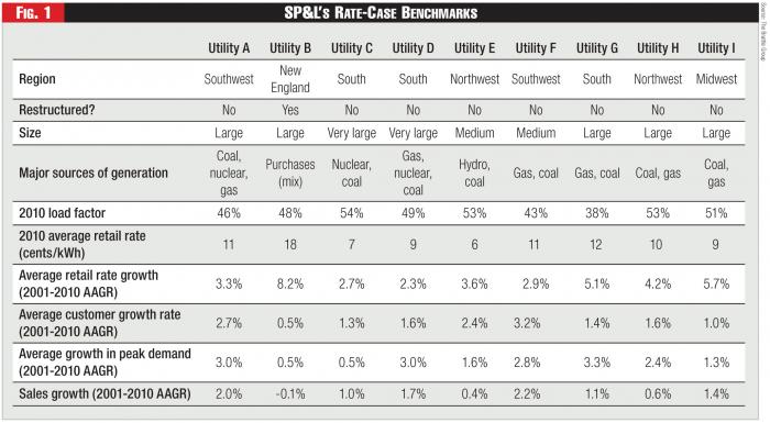 Benchmarking Your Rate Case | Fortnightly
