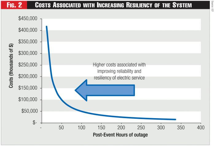 What Price, Resiliency? | Fortnightly