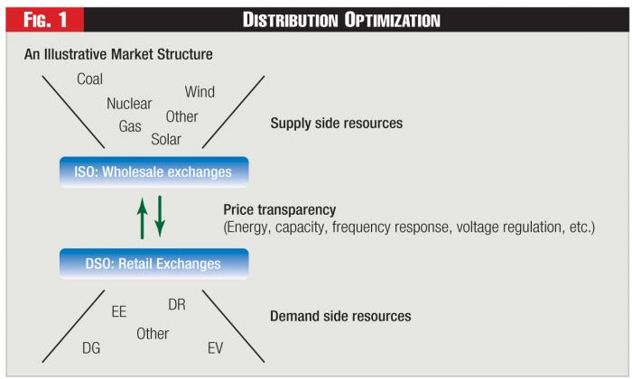Distribution Optimization: Ready for Takeoff | Fortnightly