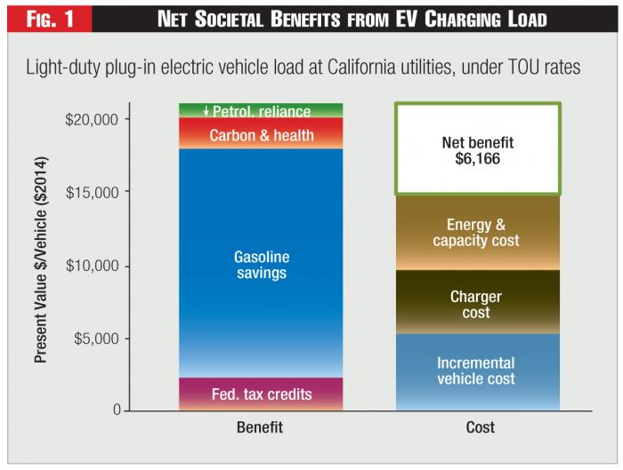 Utilities' Role in Transport Electrification: Capturing Benefits for ...