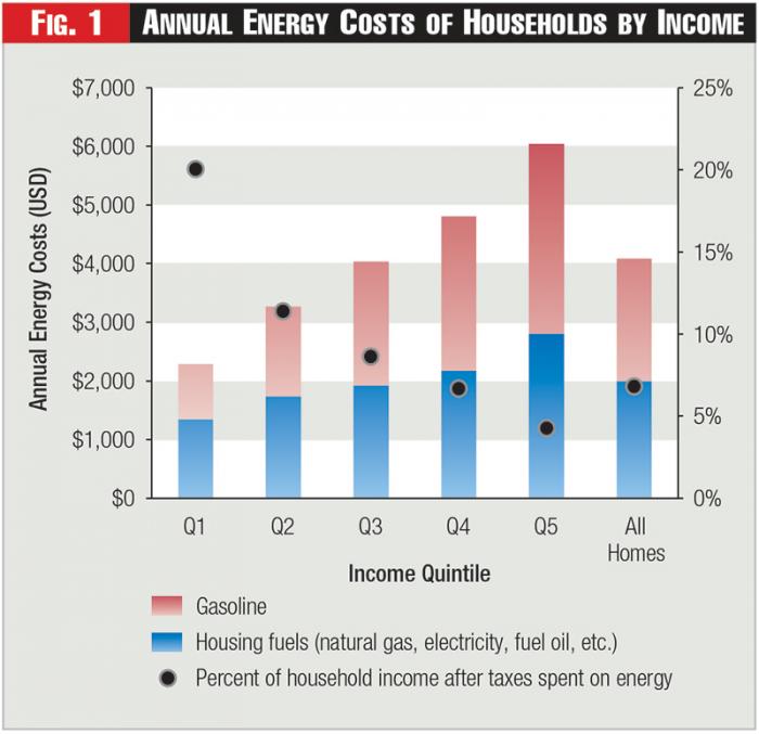 Beneficial Electrification for All Incomes | Fortnightly