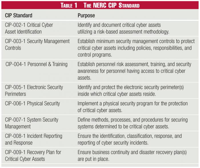 CIP Compliance: Reducing Your Risk | Fortnightly