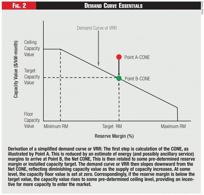 Capacity Markets Demystified | Fortnightly